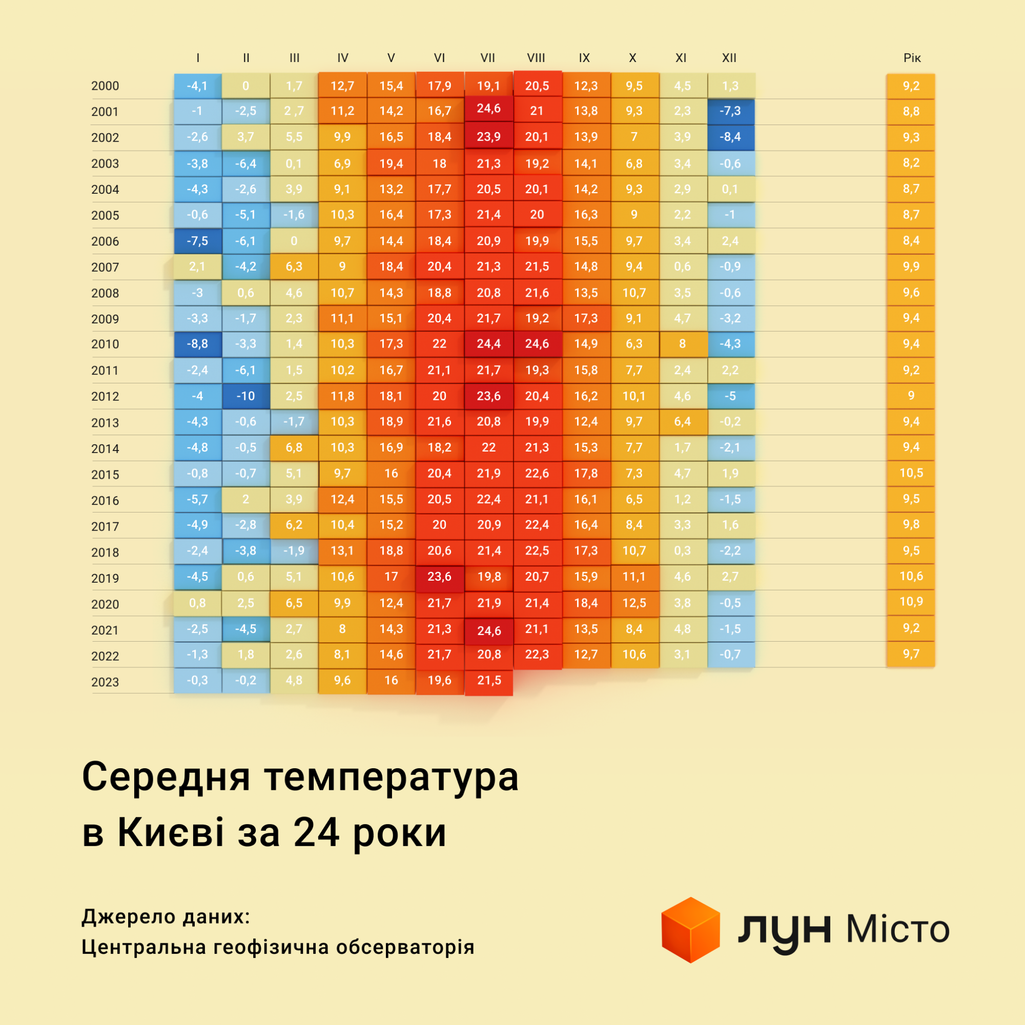 This summer, record heat is recorded in Kyiv - temperature study by LUN ...