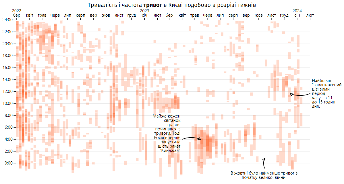 Kyiv lost 9,7 billion hryvnias due to the disruption of public ...