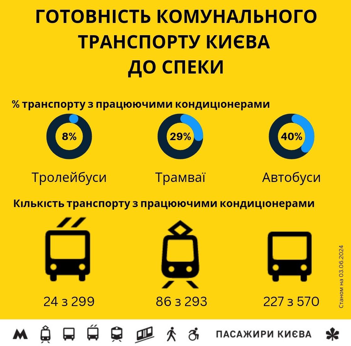Only a third of public transport in the city has working air ...